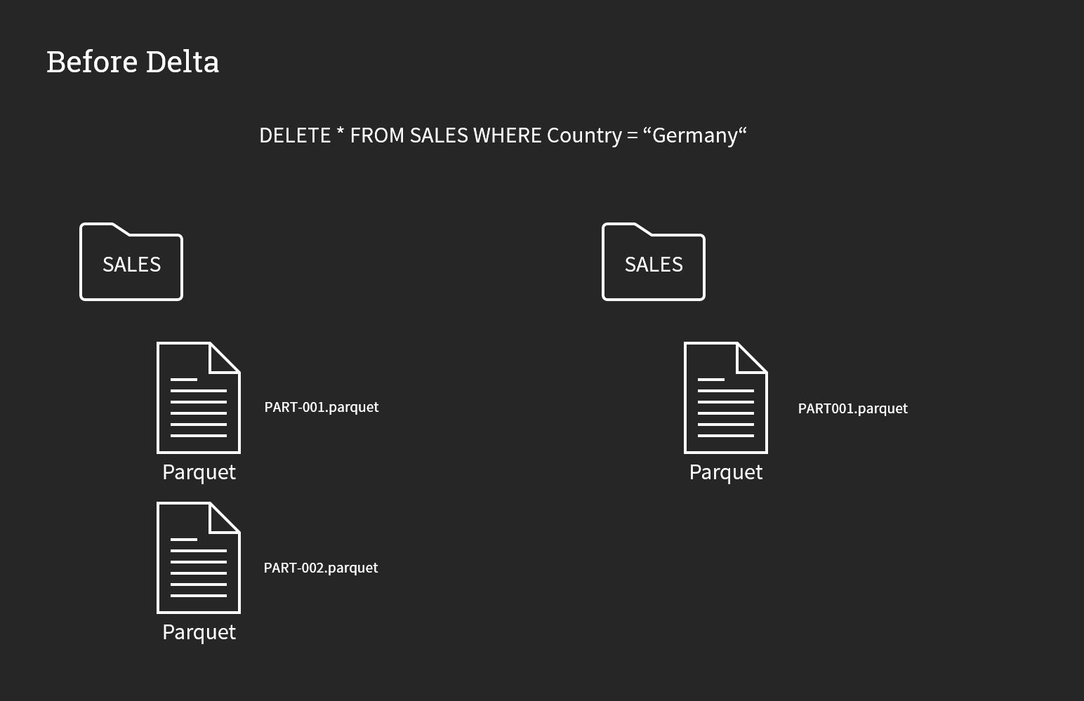 Demystifying Databricks Delta Lake - Woodmark Consulting